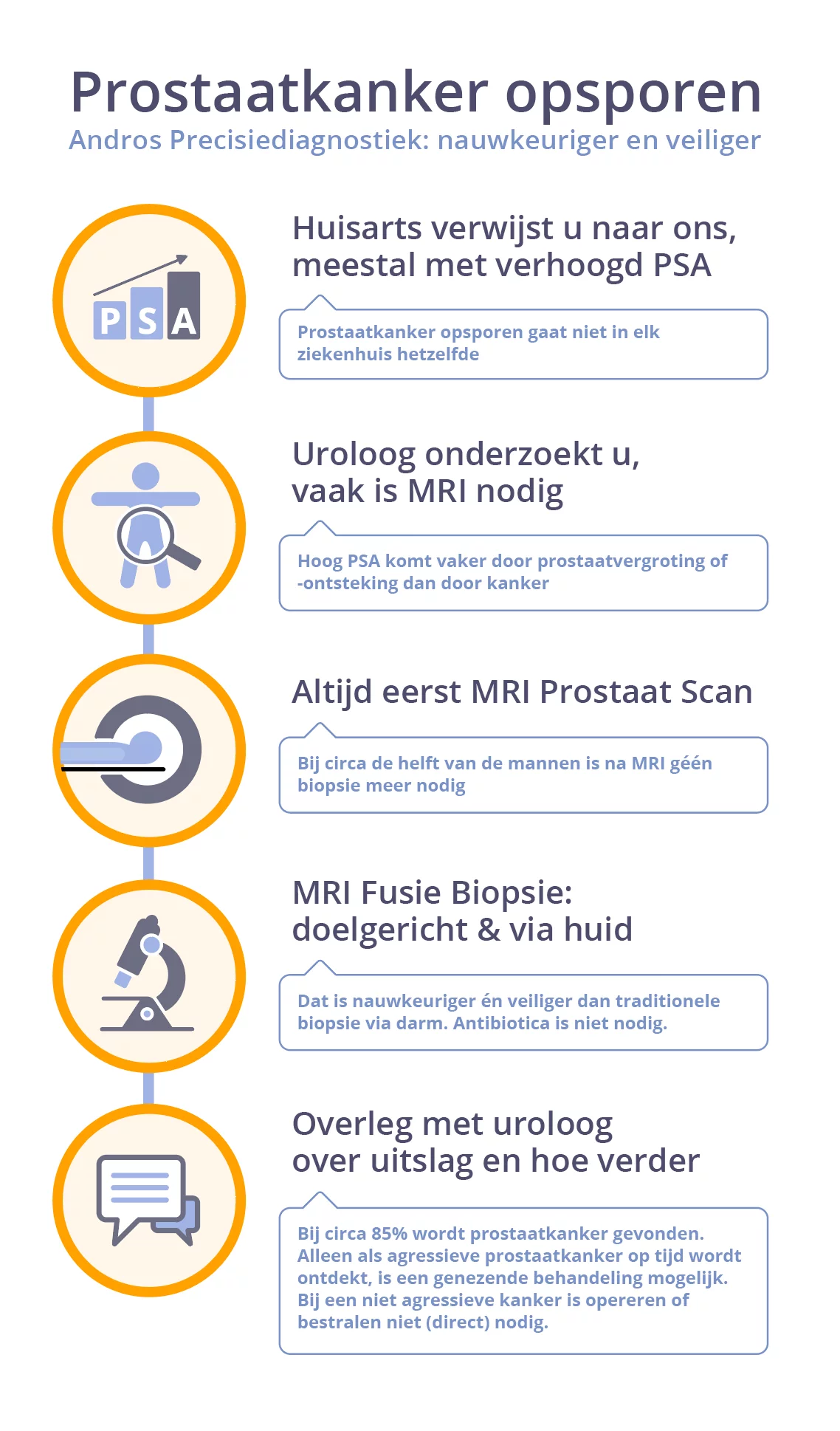 PSA waarde te hoog, wat nu? | Andros Clinics