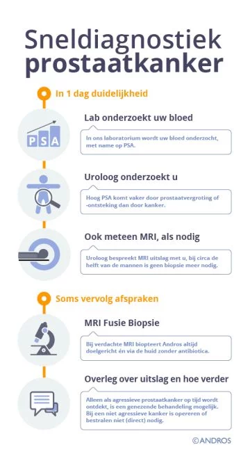 Sneldiagnostiek bij hoog PSA of verdenking prostaatkanker